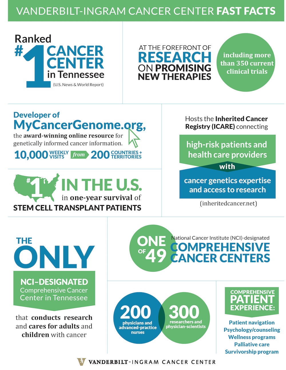 About - Fast Facts | Vanderbilt-Ingram Cancer Center